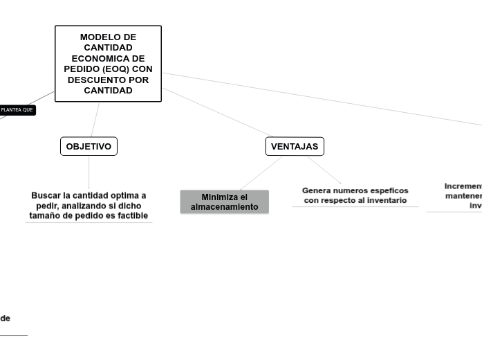 MODELO DE CANTIDAD ECONOMICA DE PEDIDO (EO...- Mind Map